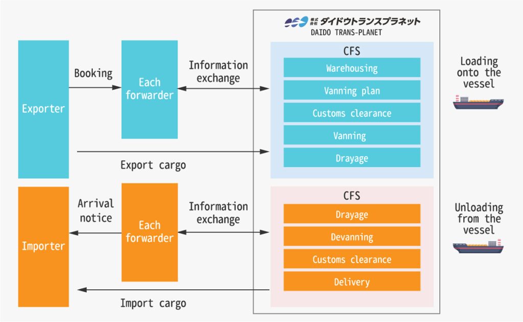 CFS warehouse operations - 株式会社ダイドウトランスプラネット