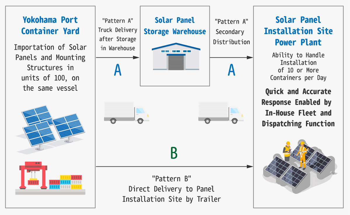 Case Study of a Solar Panel Bulk Transportation Company - 株式会社ダイドウトランスプラネット